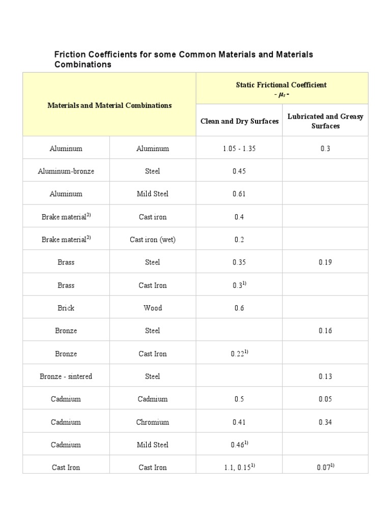 Friction Coefficients For Some Common Materials and Materials ...
