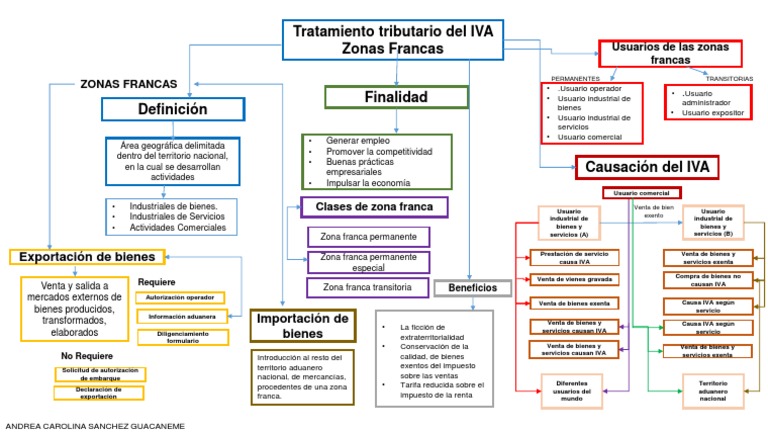 Mapa Conceptual Iva Zona Franca | PDF | Impuestos | Impuesto al valor ...