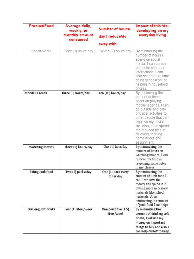 Personal Consumption Audit | PDF | Foods | Junk Food