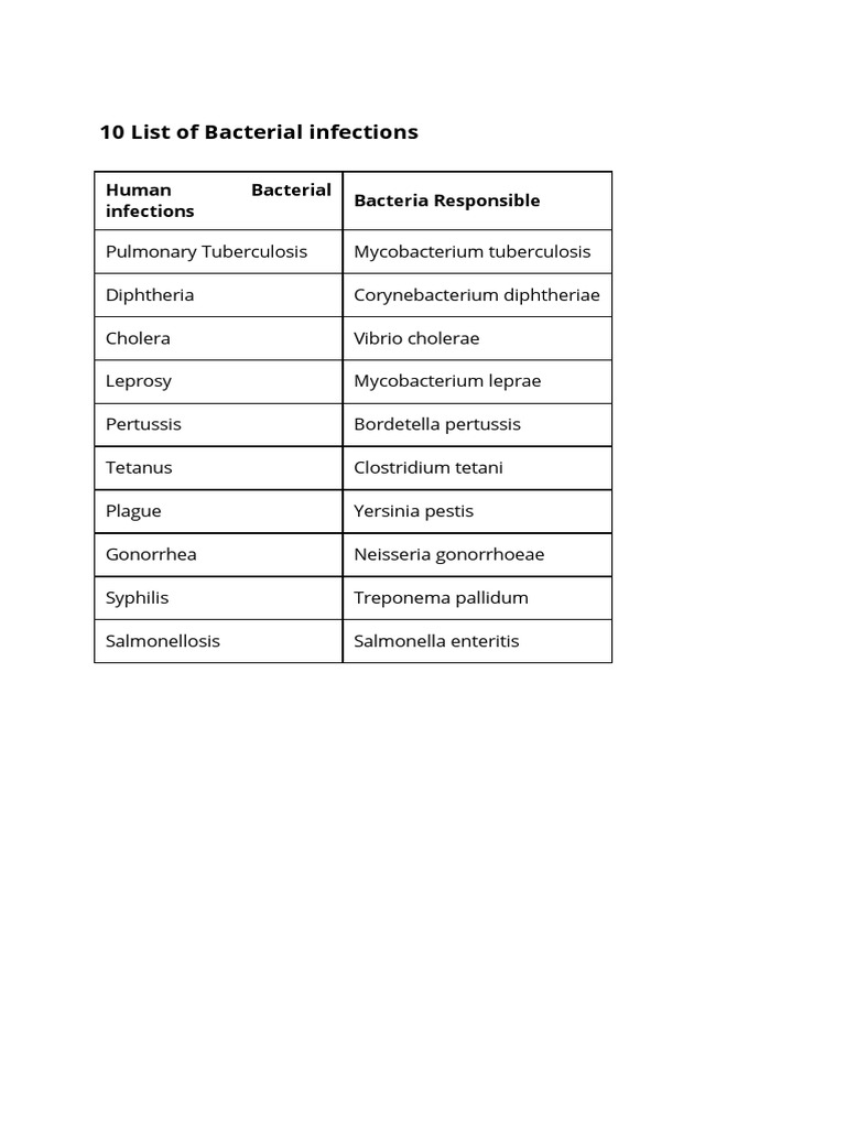 10 List of Bacterial Infections MHEA NICOLE SALCEDO NEW | PDF ...