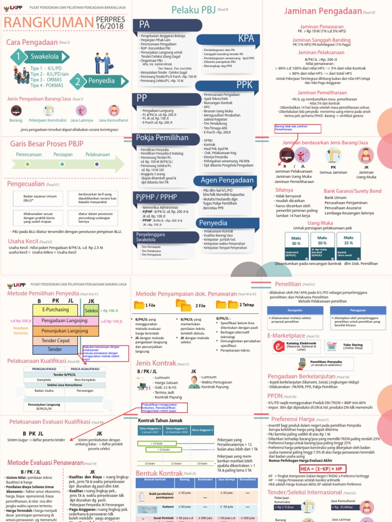 Rangkuman Buku Saku PPBJ | PDF