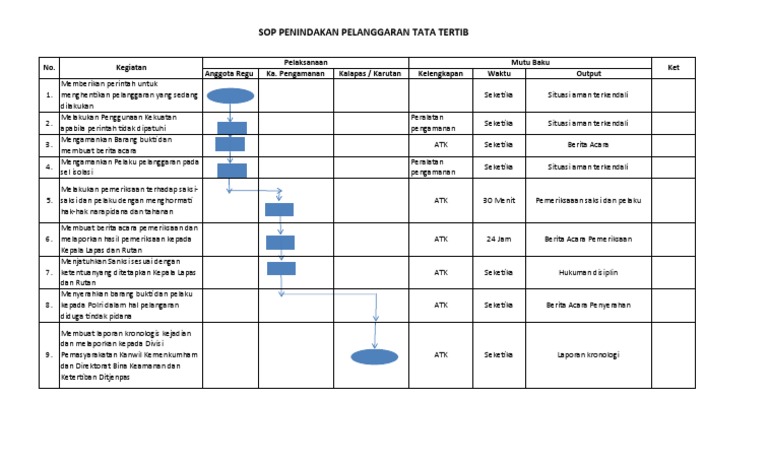 SOP Penindakan Tatib WBP | PDF