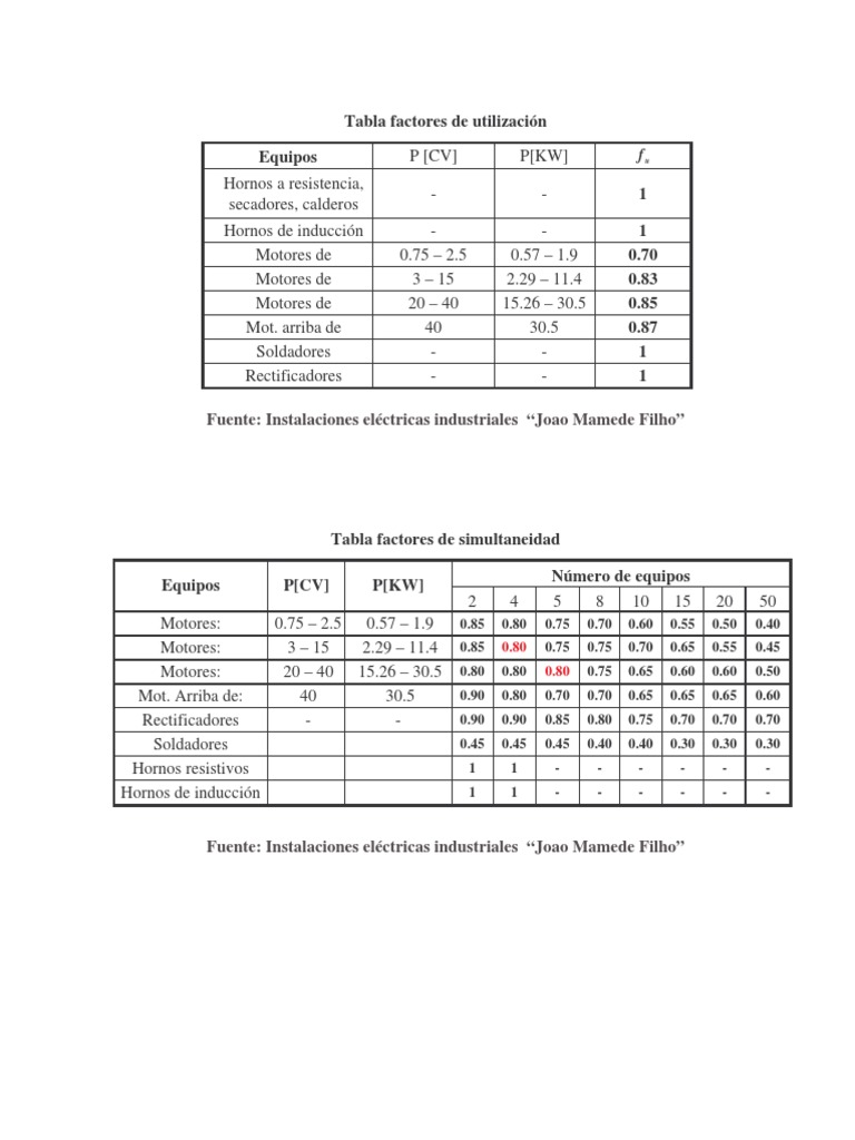 Factores de Utilizacion y Simultaneidad) | PDF