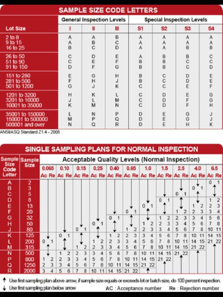Acceptable Quality Levels | PDF