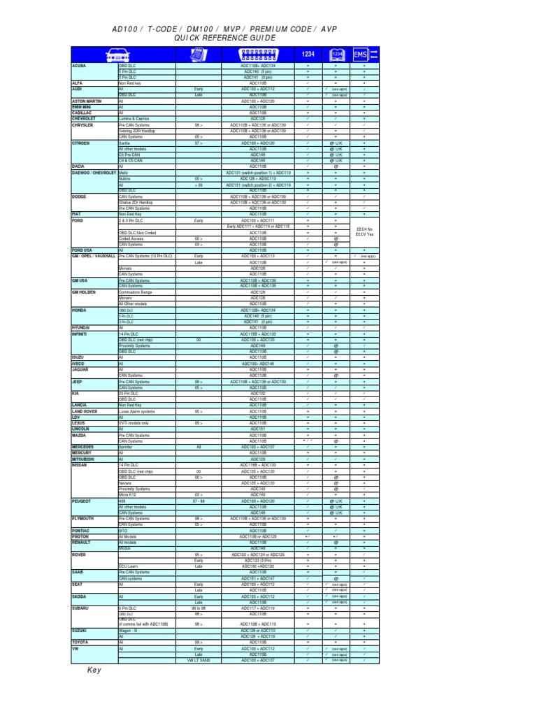 Ad100 / T-Code / Dm100 / MVP / Premium Code / Avp Quick Reference Guide ...