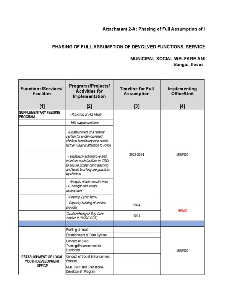 Mswdo Capdev Form g1 Final | PDF | Disability | Occupational Therapy