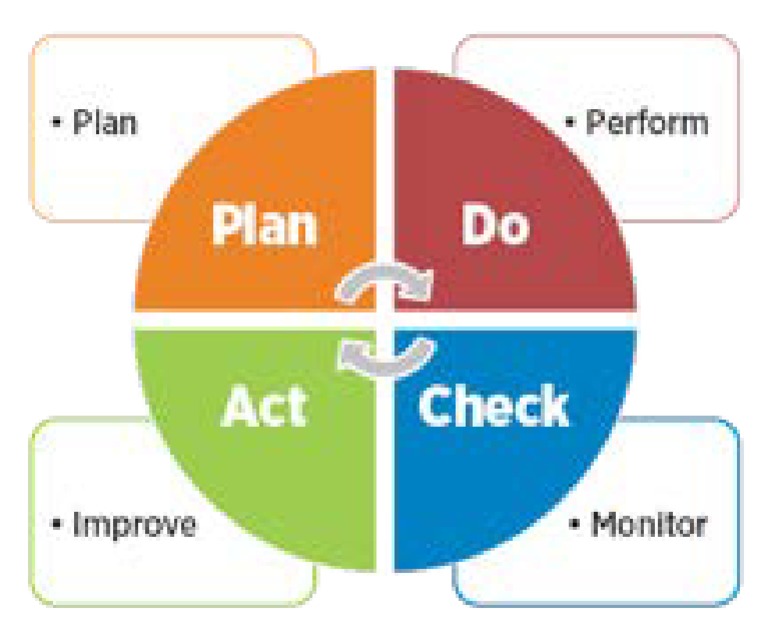 Pdca Cycle | PDF