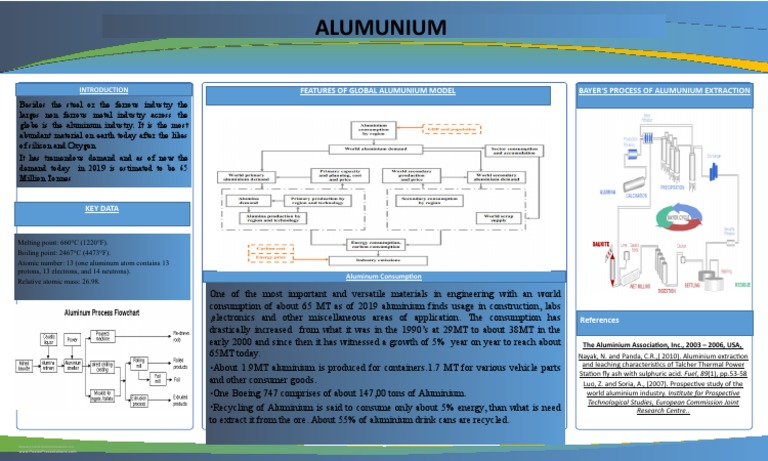 Alumunium Research Poster | PDF | Aluminium | Chemistry
