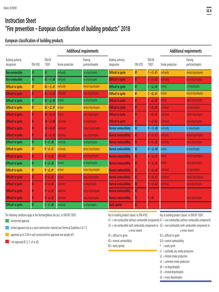Fire Ratings and Classifications Overview | PDF | Fires | Combustion