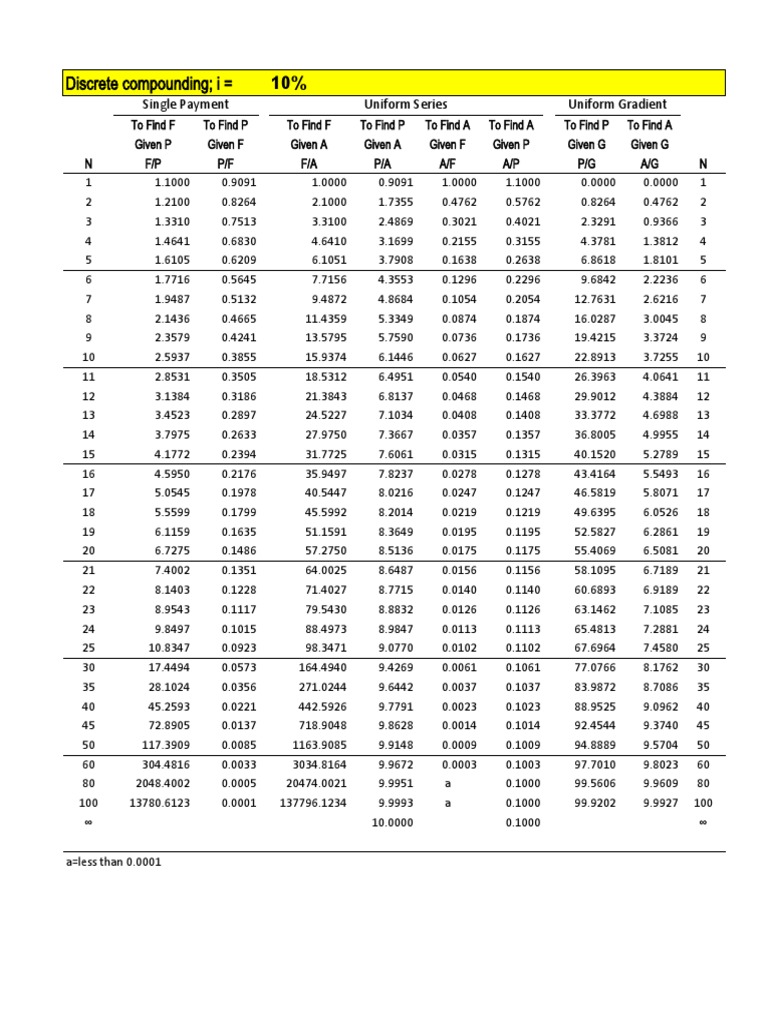 Discrete Compounding Interest Rate Formulas: A Comparison of Methods for Calculating Future and ...