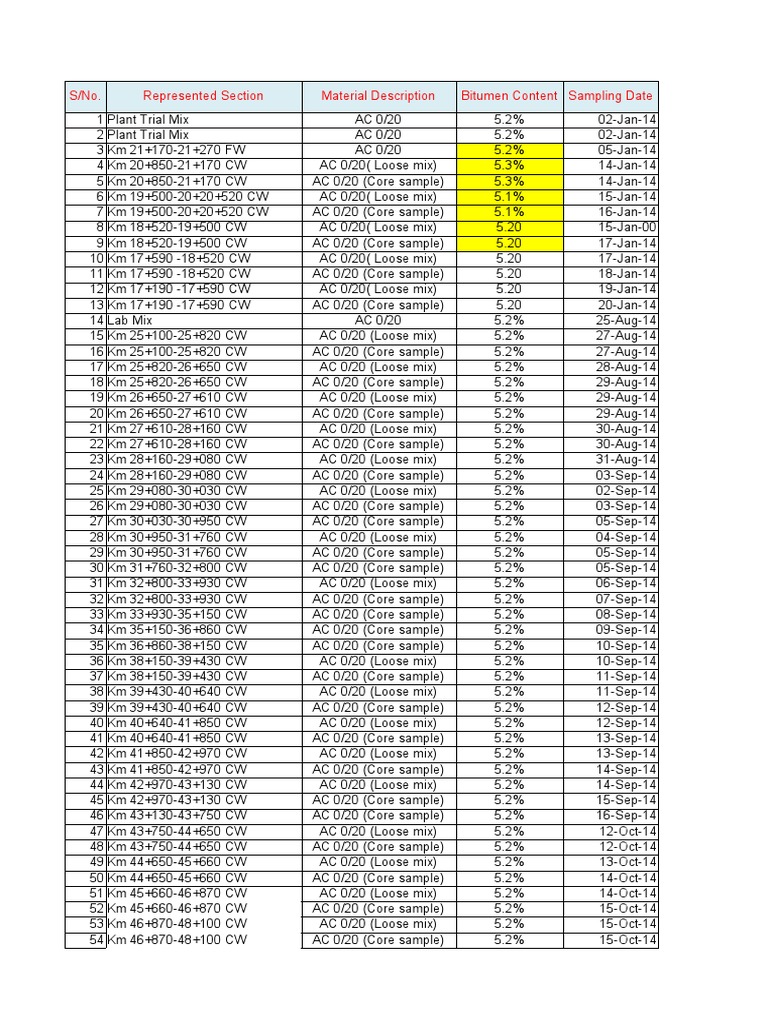 Refusal Density AC 0-20 | PDF