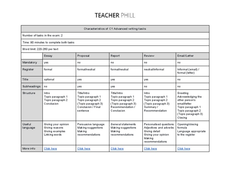 C1 Advanced Writing Cheat Sheet | PDF | Paragraph | Foreign Language ...