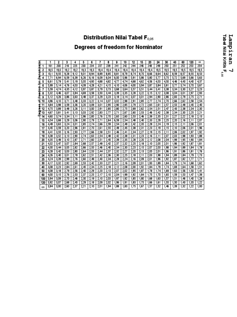 Distribusi Nilai F Tabel Sig. 5% | PDF