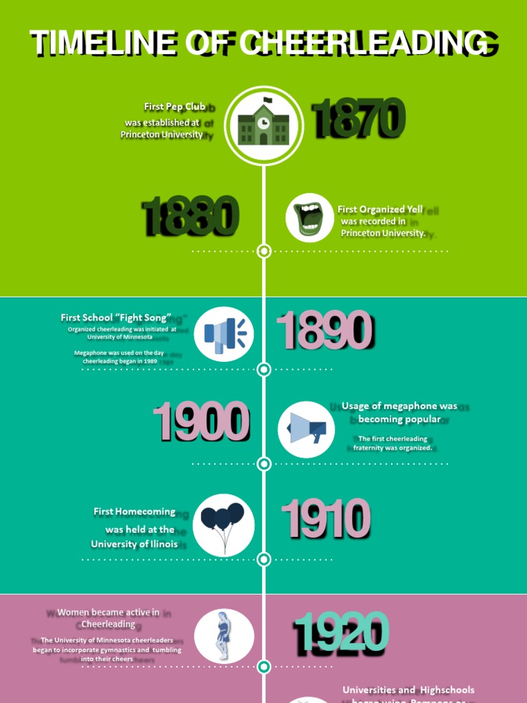 5.3 Timeline-Of-Cheerleading | PDF | Cheerleading | Indoor Sports