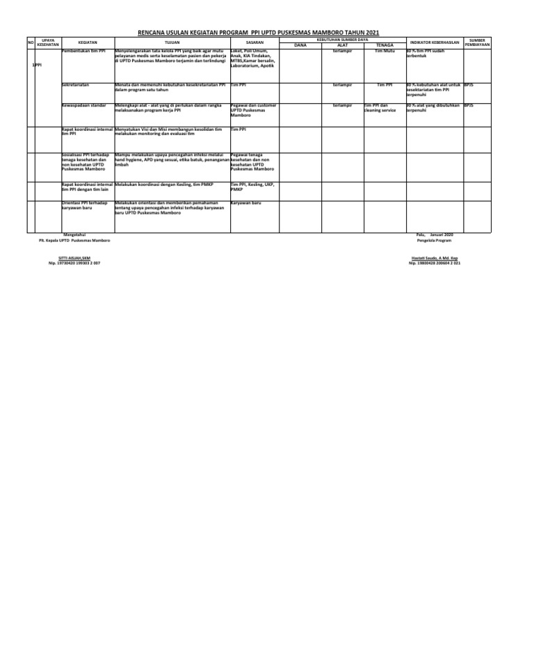 Rencana Usulan Kegiatan Program Ppi Uptd Puskesmas Mamboro Tahun 2021 | PDF