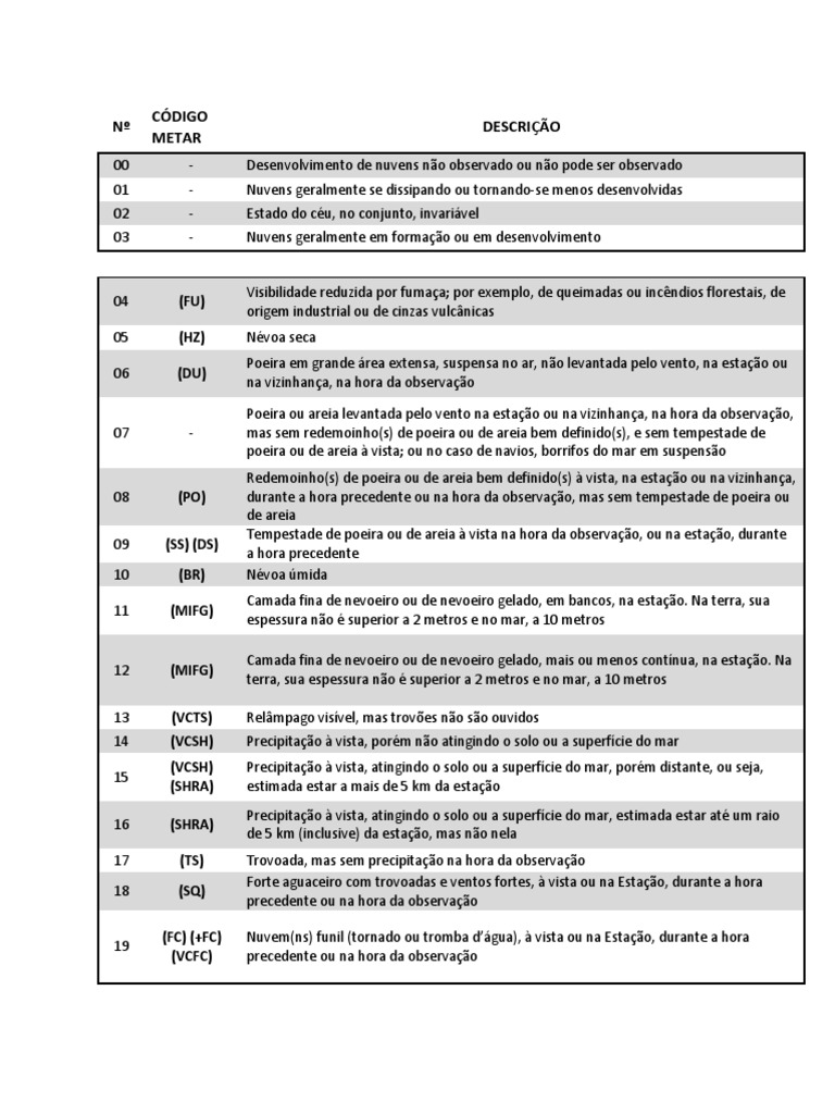 Códigos Metar | PDF | Tempestade | Nuvem
