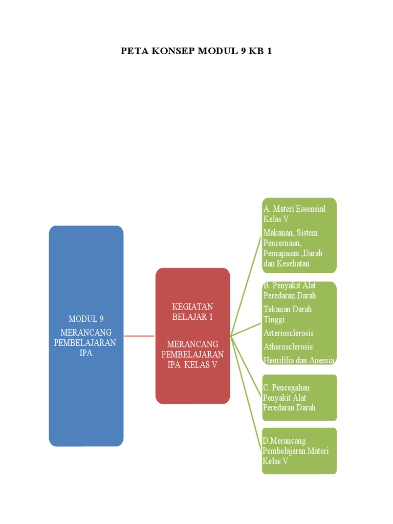 Mind Mapping Kelompok 5 Modul 9 Ipa Merancang Pembelajaran IPA KB 1 | PDF