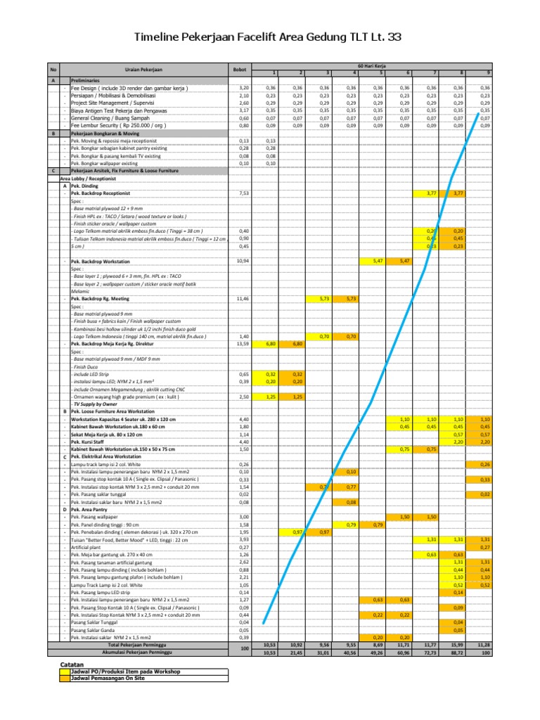 Timeline Pekerjaan Facelift Area Gedung TLT Lt. 33: Catatan | PDF