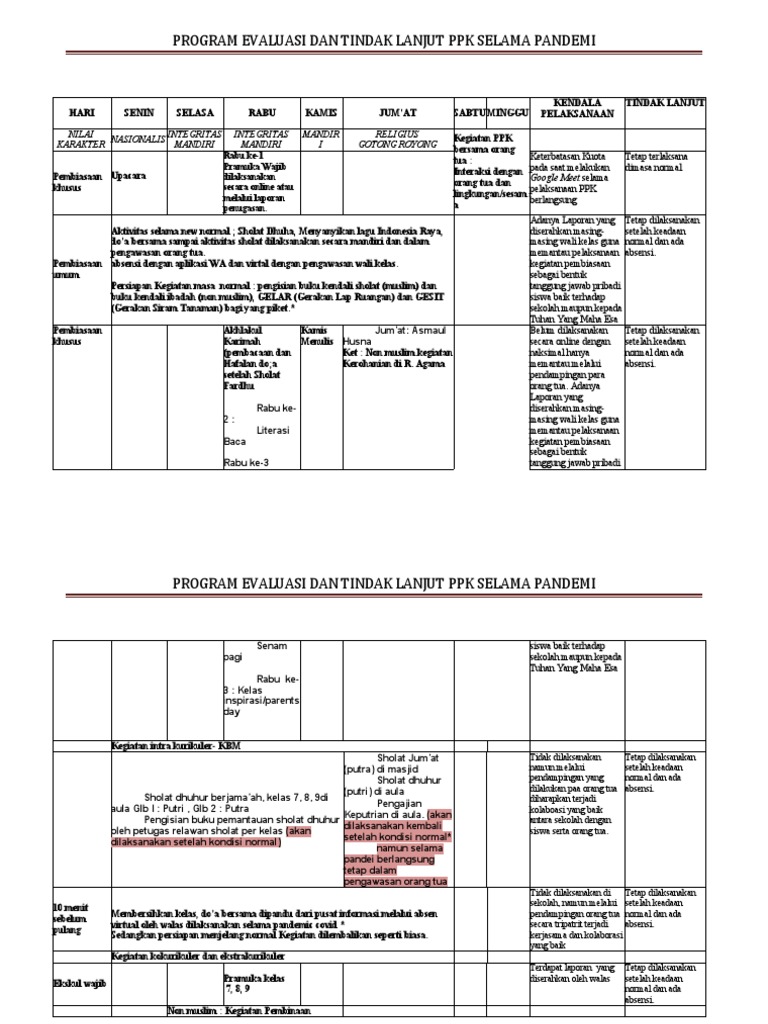 Program Evaluasi Dan Tindak Lanjut Program PPK Selama Pandemi | PDF