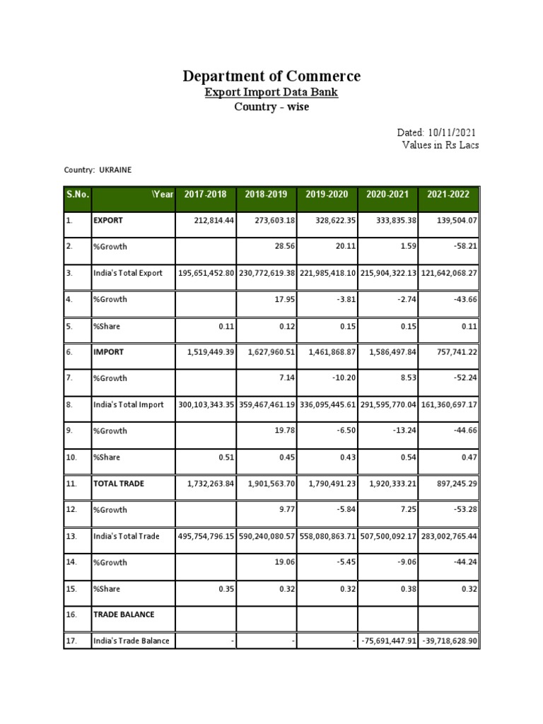 Department of Commerce: Export Import Data Bank Country - Wise | PDF ...
