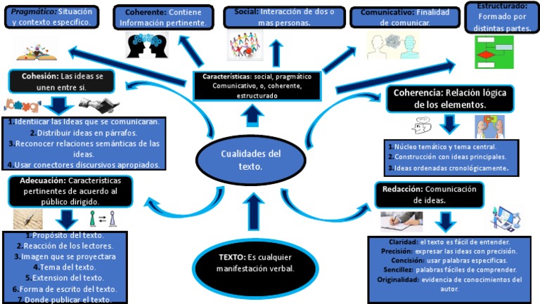 Diagrama Ilustrado Características Del Texto | PDF | Cognición ...