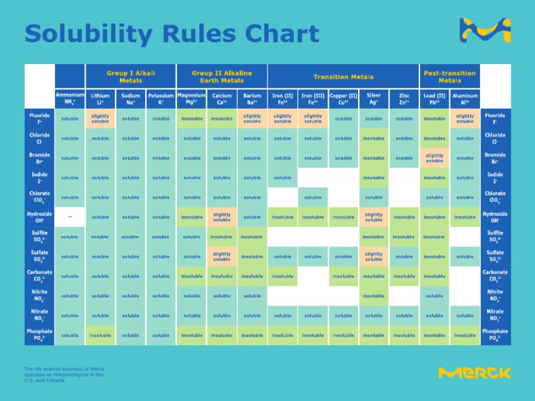 Solubility Rules Chart MK | PDF