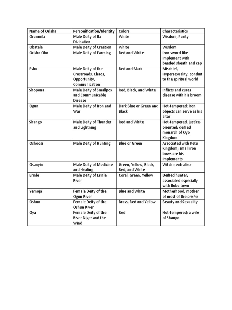 Name of Orisha Personification/Identity Colors Characteristics | PDF ...