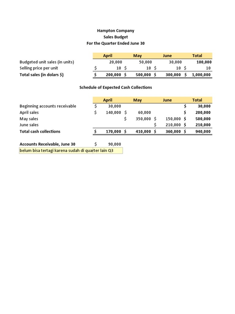 Master Budget Template | Download Free PDF | Retained Earnings | Equity ...