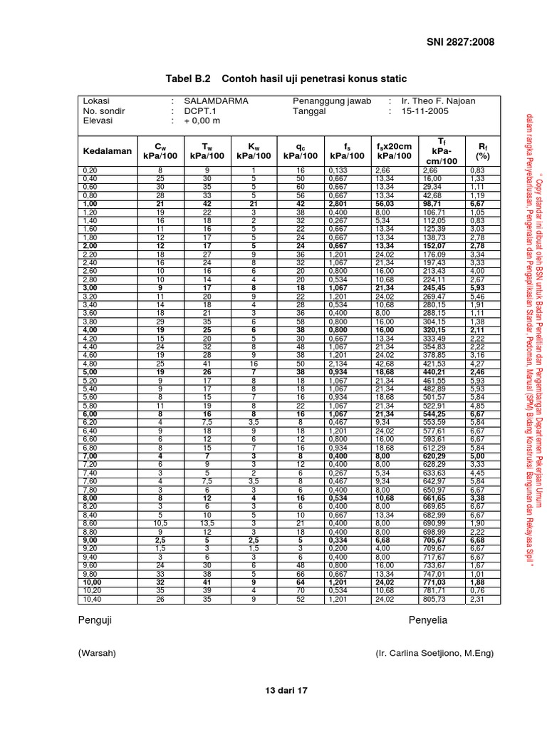 Contoh Tabel Hasil Uji Sondir-Sni | PDF Contoh Tabel Hasil Uji Sondir-Sni | PDF