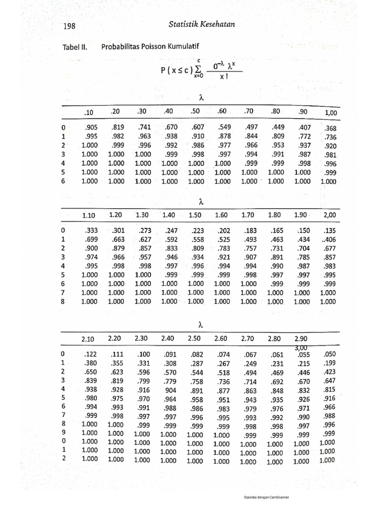 Tabel Distribusi Poisson | PDF