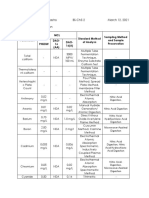 EPA Method 524.2 for Water Analysis | PDF | Gas Chromatography | Mass ...