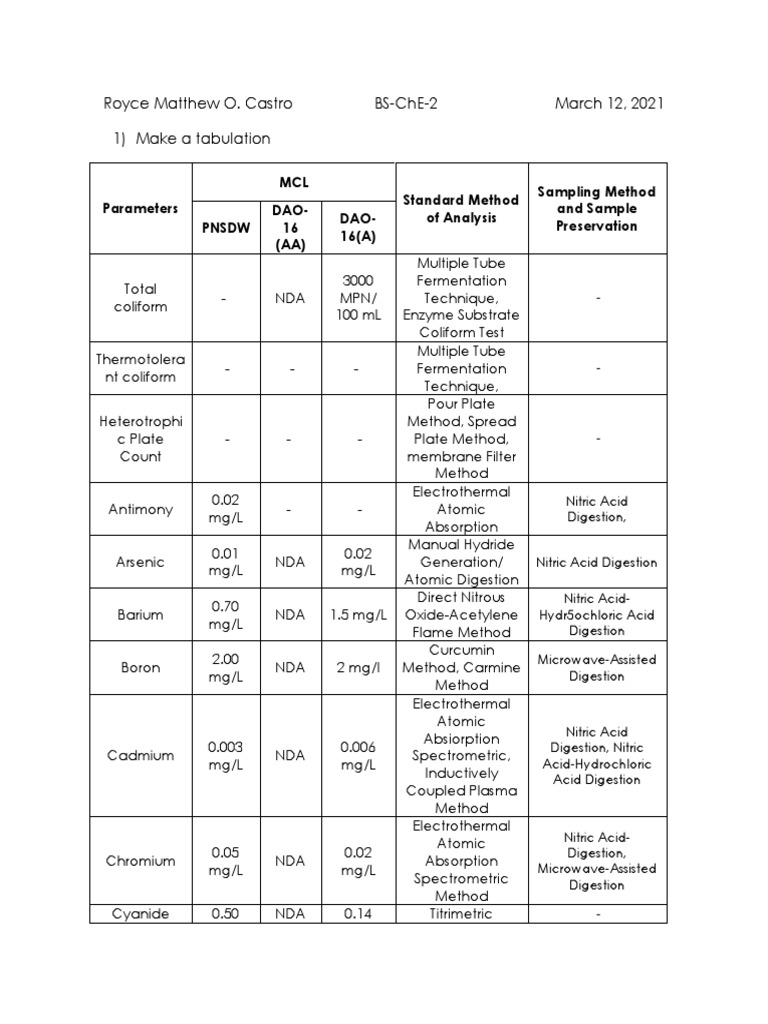 Castro Water Quality Guide | PDF | Magnesium | Nitric Acid
