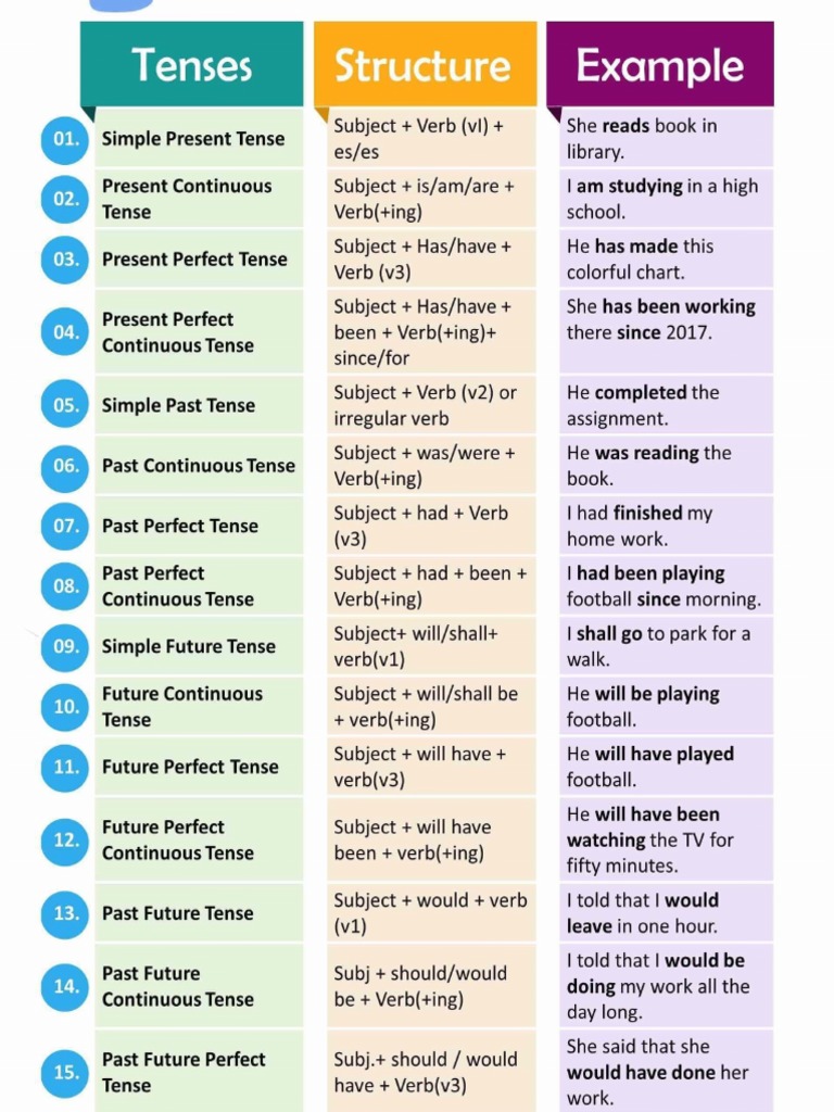 How To Understan The Tenses | PDF