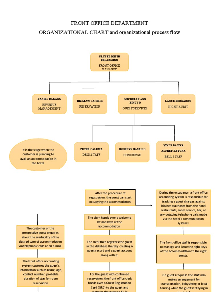 Front Office Department ORGANIZATIONAL CHART and Organizational Process ...