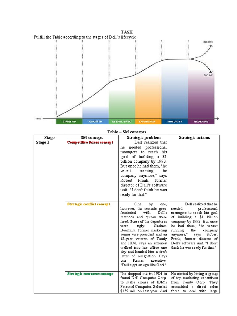 Dell's Lifecycle Table | PDF | Dell | Business