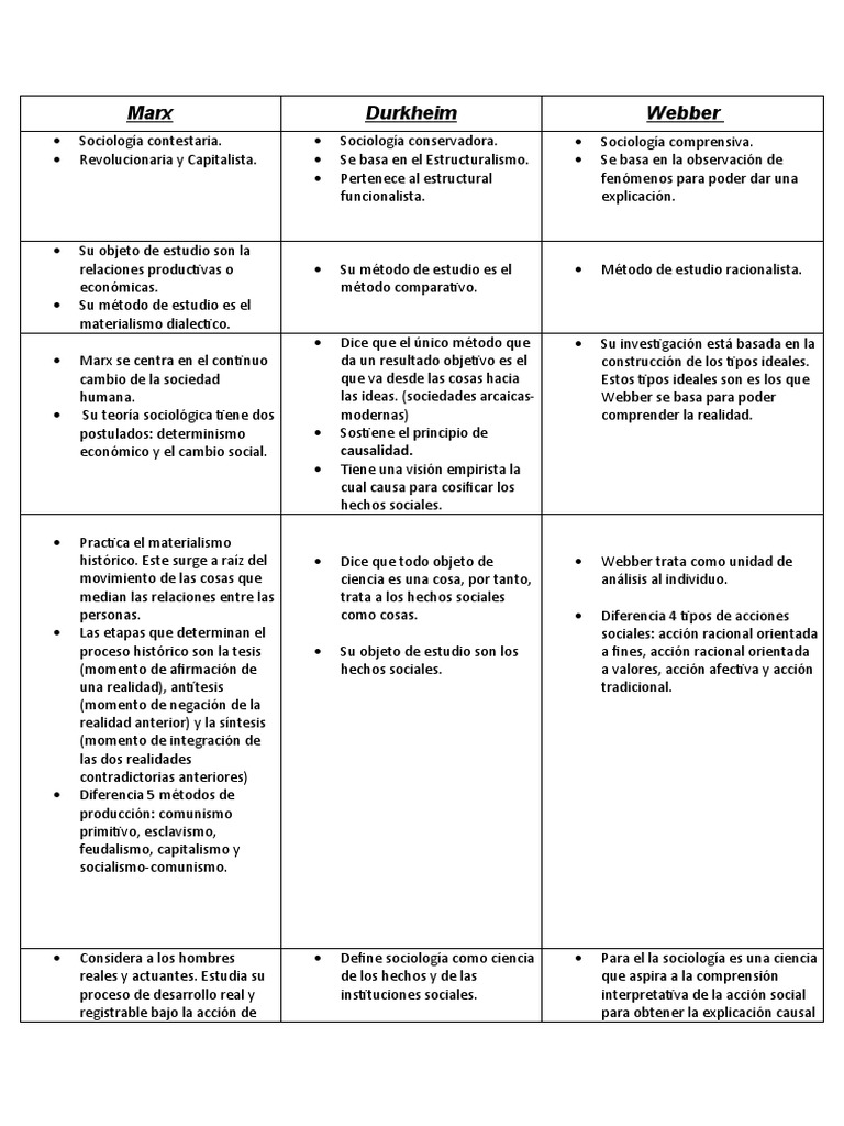 cuadro comparativo sociología, max. marx y durkheim | PDF | Sociología | Método científico