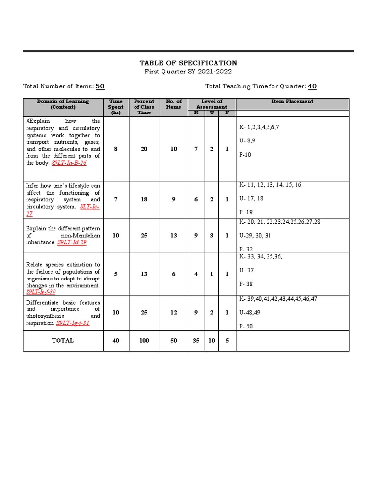 111table-Of-Specification First Grading | PDF