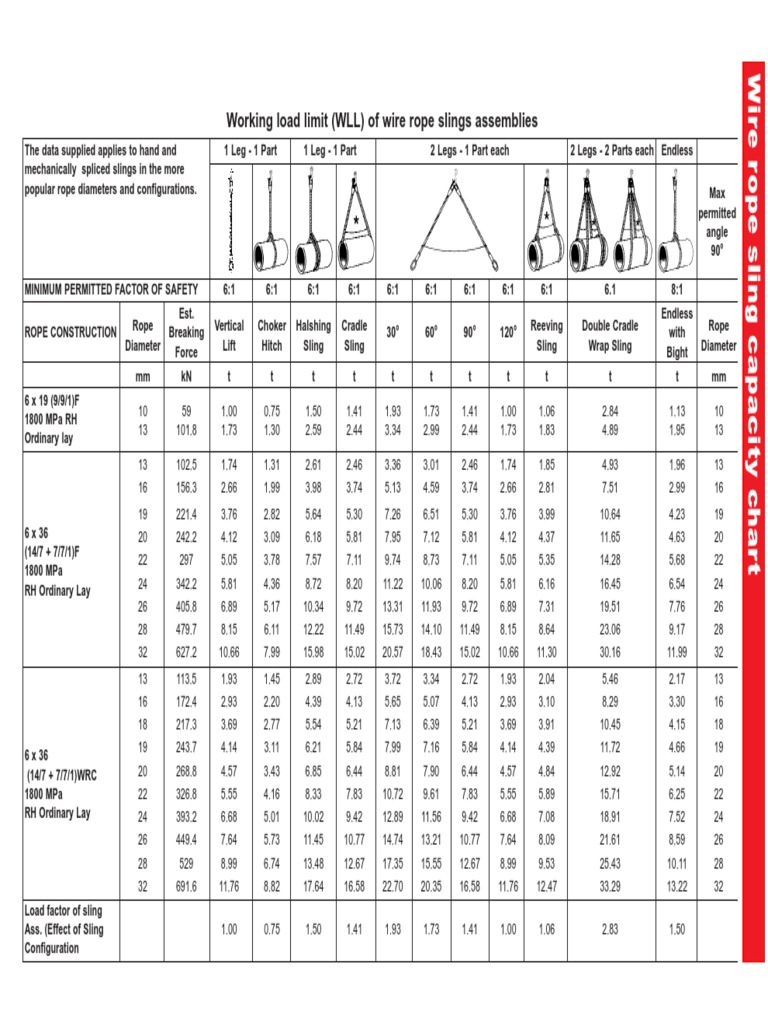 Working Load Limit (WLL) of Wire Rope Slings Assemblies | PDF ...