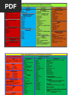 Purine Food Chart