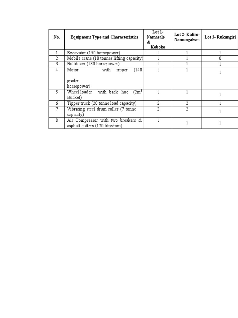 List of Equipments | PDF