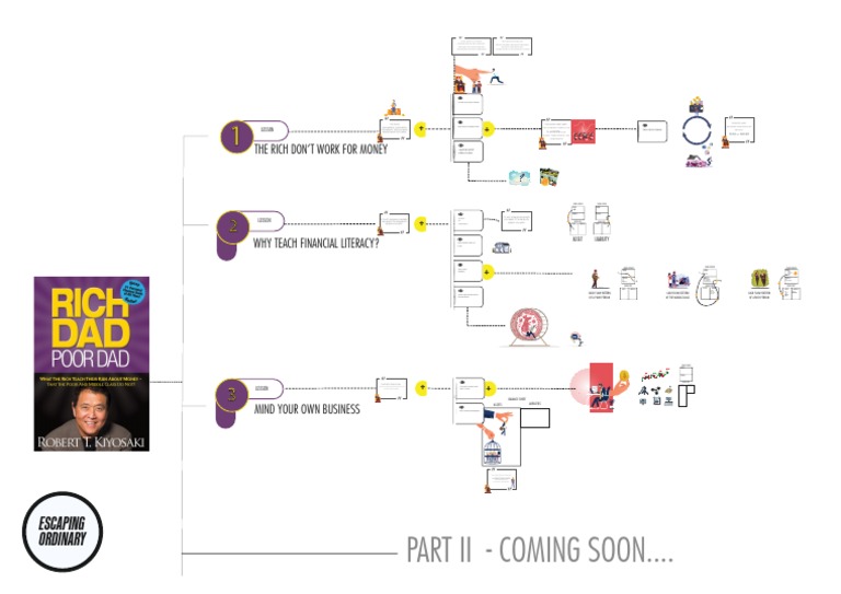 Rich Dad Summary Mindmap Part 1 PW | PDF | Finance & Money Management ...