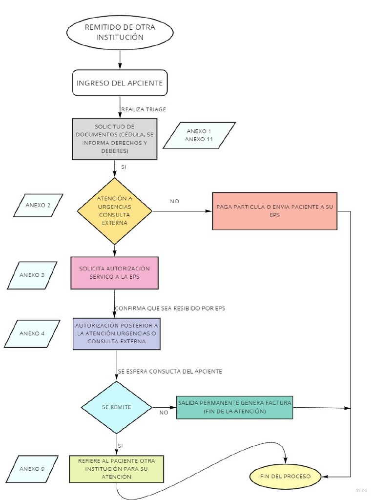 Remitido de A Otra Institución | PDF