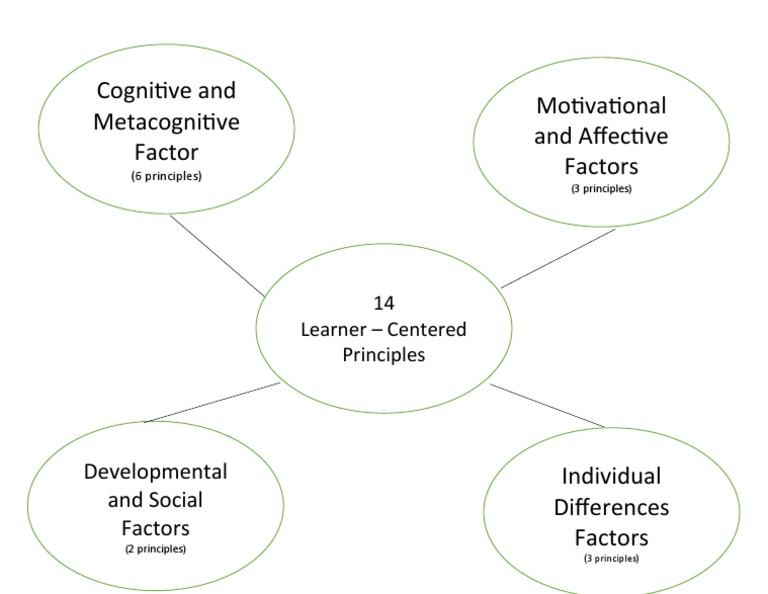 Advance Organizer 14 Learner Centered Principles | PDF | Career & Growth