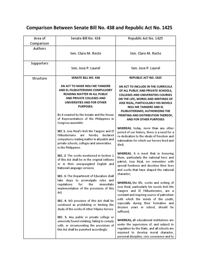 Comparison Between Senate Bill No 438 and Republic Act No1425 Compress ...