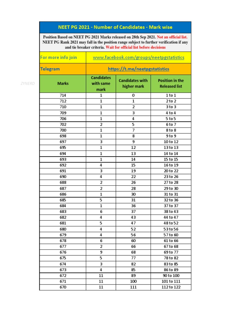 NEET PG 2021-Marks Sorted With Position For Each Mark (NEET PG Stats ...