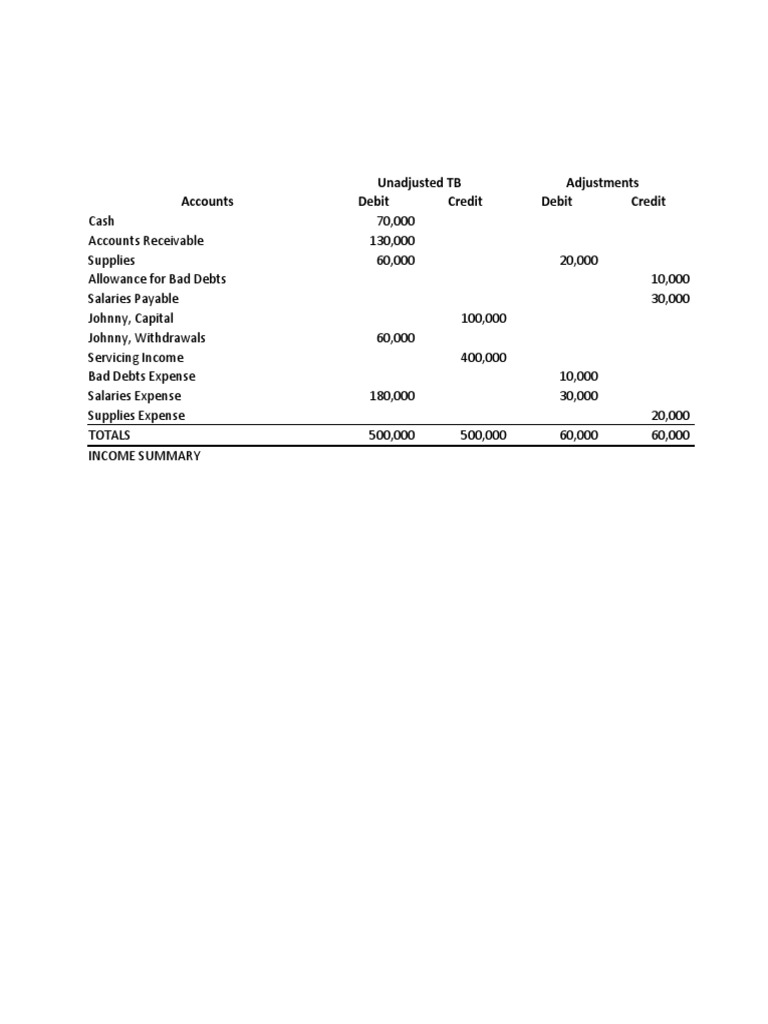 Accounting Worksheet | PDF | Debits And Credits | Equity (Finance)