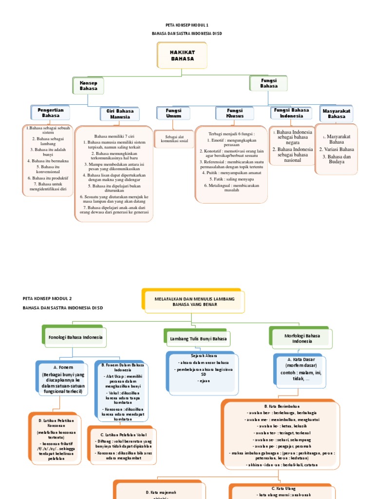 PETA KONSEP MODUL 1 & 2 Bahasa Dan Sastra Indonesia Di SD | PDF | Seni ...