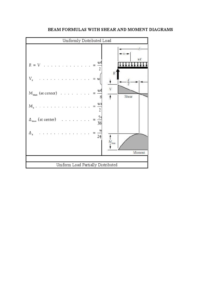 Beam Formulas With Shear and Moment Diagrams | PDF
