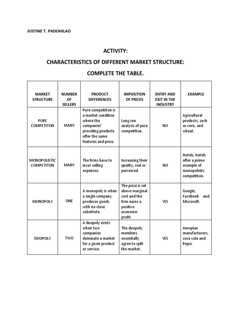 Comparing Market Structures: A Table Detailing the Key Characteristics ...