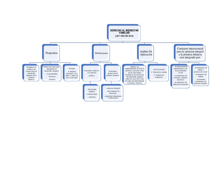 Mapa Conceptual de La Ley 1804 de 2016 | PDF | Justicia | Crimen y violencia